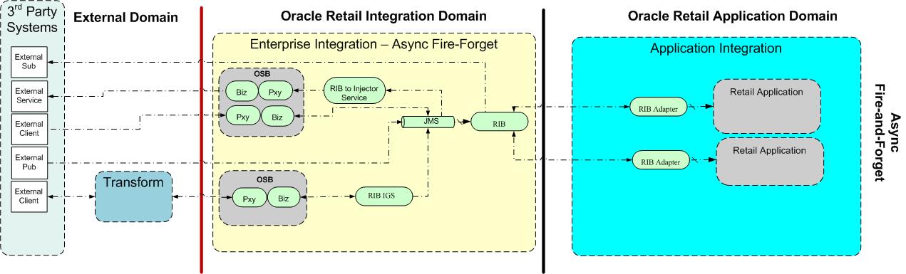 RIB Context Models - Enterprise Integration Guide